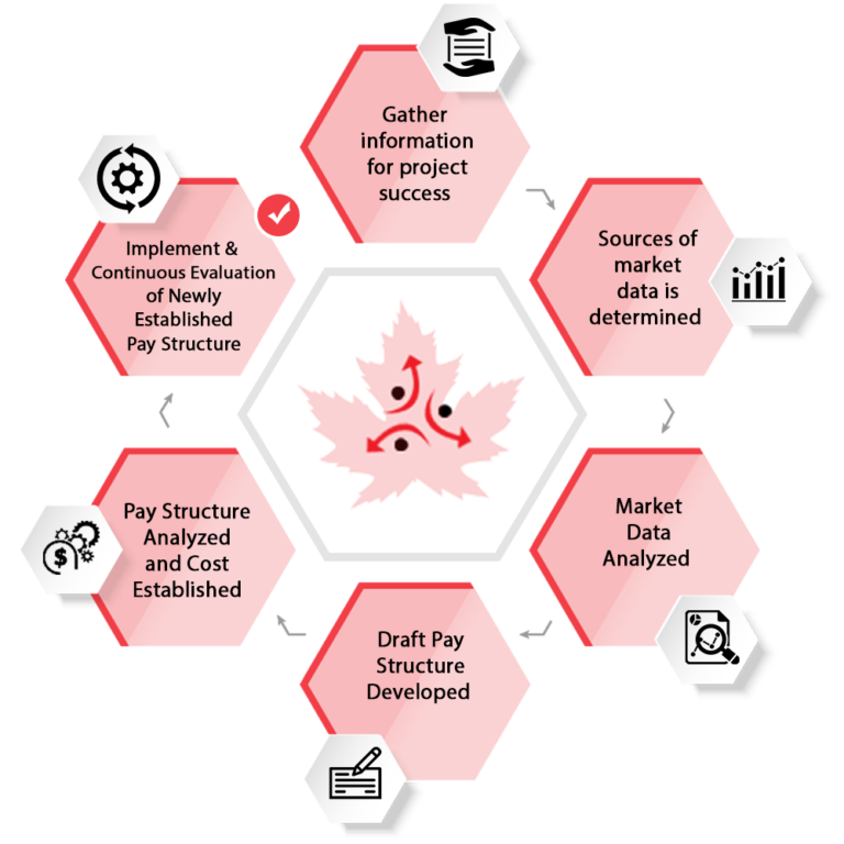 Compensation Benchmarking – Talent Leaders